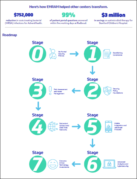 The Power of Digital Maturity: Enhancing Patient Safety and Workforce ...